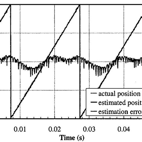 Results From Flux Observer Based Position Estimation A Locus Of