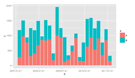 R How To Group By Month Quarter Or Year Using Ggplot2 Stack Overflow