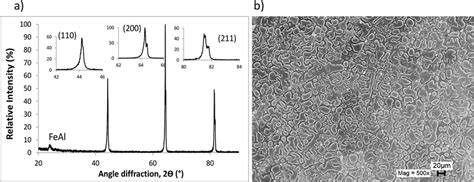 Characterisation Of Cast Samples A Xrd Diffraction Pattern B