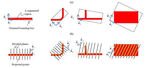 oriented bounding box of different regions and dividing planes [33