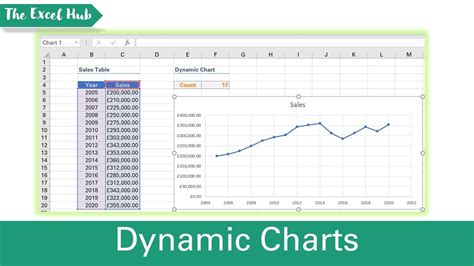 Dynamic Chart In Excel How To Create Step By Step Riset
