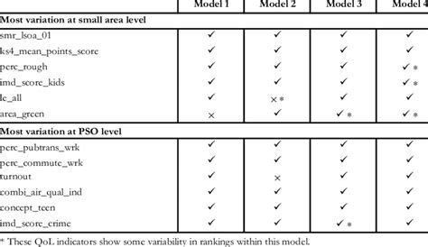 Summary Of Variability In Rankings Across Models And Proportion Of