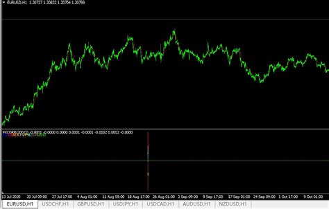 Improve Multi Currency Indicator An Order To Develop The Technical