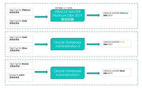 Oracle Databaseの運用知識を証明するoracle Master（オラクルマスター）とは