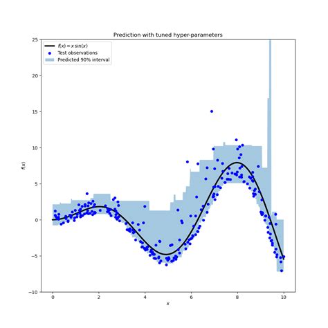 Prediction Intervals For Gradient Boosting Regression — Scikit Learn 180 Documentation Sklearn