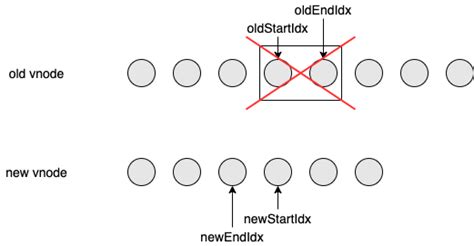 Vue 源码解读之五patch详解 Ayou