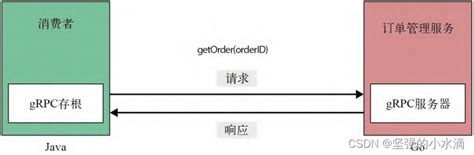 Android中grpc的使用 4种通信模式android Grpc Csdn博客