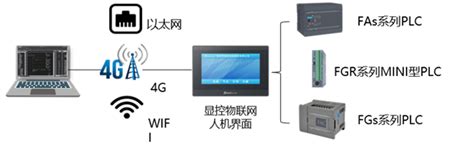 Sk Series Hmi Industrial Grade Human Machine Interfaces A New Intelligent Interaction