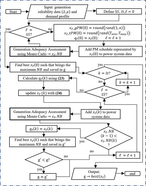 sm flowchart to maximise the net benefit of generators download