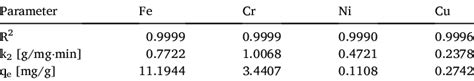 Pseudo Second Order Kinetic Model Parameters Download Scientific Diagram