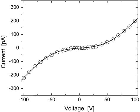 Weighted Least Squares Polynomial Fit To The Experimental Data At 3045
