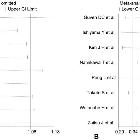 forest plot for the association between pni and objective regression