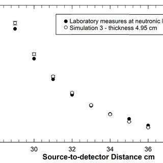 Comparison Between MCNP6 Simulation 3 Thickness 4 95 Cm And Download Scientific Diagram