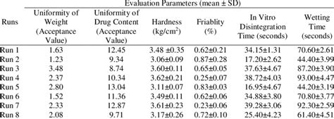 Evaluation Of Ketoprofen β Cyclodextrin Inclusion Complex Fdt Download Scientific Diagram
