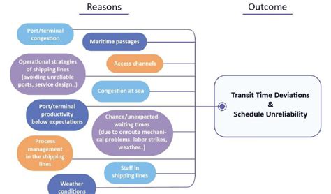 The Affecting Factors Of Schedule And Transit Time Reliability Source