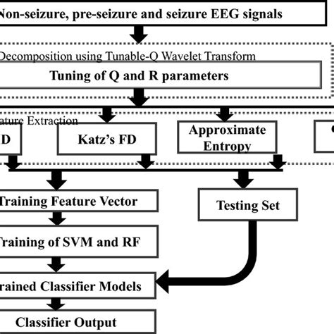 Schematic Diagram Of The Proposed Methodology Of Epileptic Seizure Download Scientific Diagram