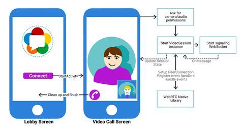 [webrtc on android tutorial] how to build a chat roulette clone using