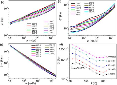 a storage modulus g′ b loss modulus g″ and c complex