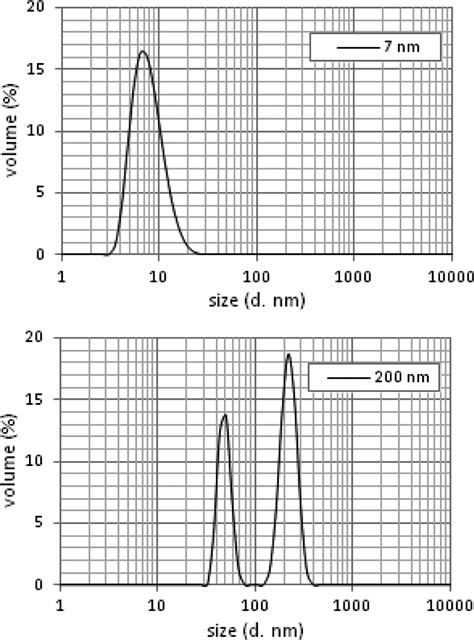 Shows The Particle Size Distribution Of Two Nanosilica Powders 7 And