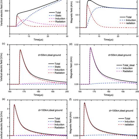 Forward Time Centered Space Scheme Download Scientific Diagram
