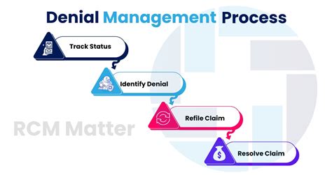 The Medical Billing Process Flowchart A Visual Guide