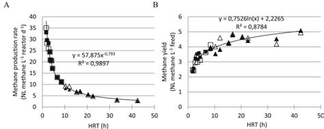 Average Methane Production Rate A And Yield B In Both Medium Δ Download Scientific