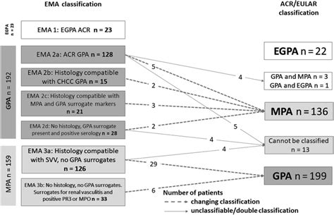 Ema And Acr Eular 2022 Classification Designation Chcc Chapel Hill Download Scientific