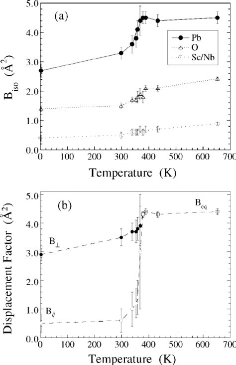 A Temperature Dependences Of Isotropic Displacement Parameters Of Pb
