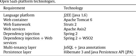 Table 1 From A Tenant Based Resource Allocation Model For Scaling