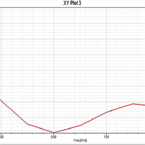 Simulated S11 Of Rectangular Patch Antenna Download Scientific Diagram