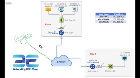 ehsan emad on linkedin how to configure snmp and netflow on cisco sd wan