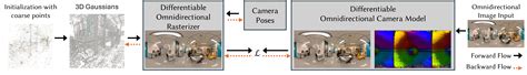 Sc Omnigs Self Calibrating Omnidirectional Gaussian Splatting