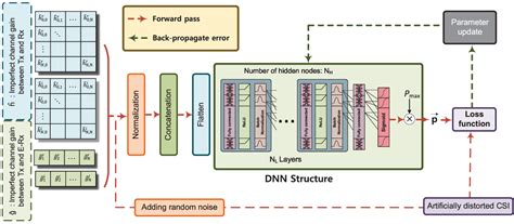 Figure 10 From Deep Learning Assisted Wireless Powered Secure Communications With Imperfect