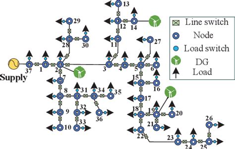 Figure 1 From Quantum Annealing For Distribution System Restoration Via