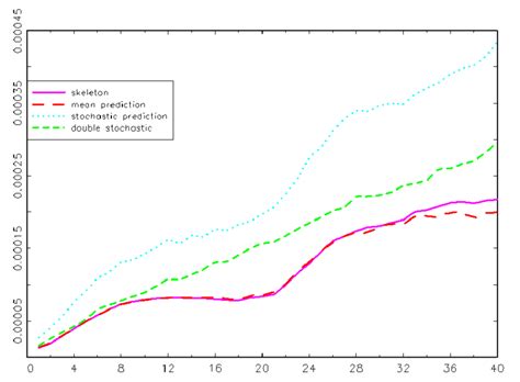 Effect Of The Stochastic Nature Of Mean Squared Error Loss On Download Scientific Diagram