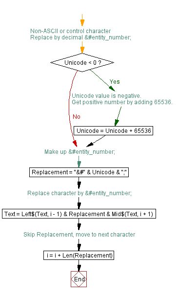 algorithm flowcharted escapehtml