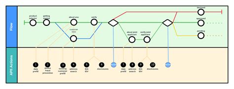 Retail Dao Overview
