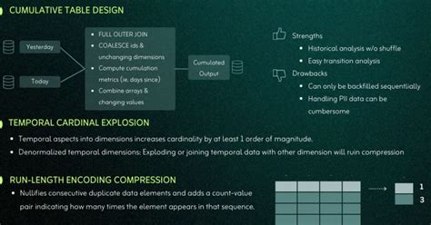 Dataengineering Dimensionalmodeling Datawarehouse Learning Anish
