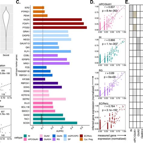 Cross Modality Inference Between Gene Expression And Chromatin