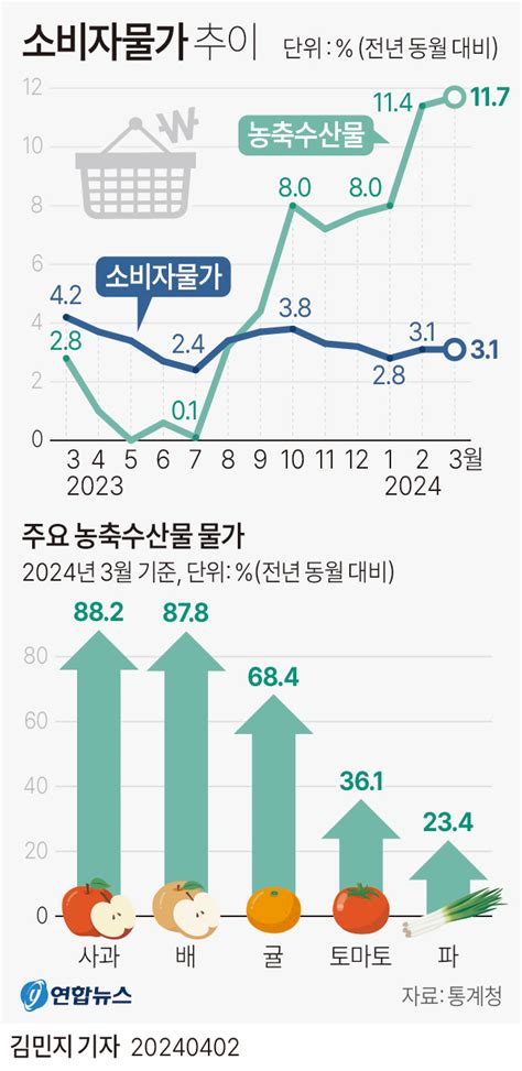 그래픽 소비자물가 추이 연합뉴스