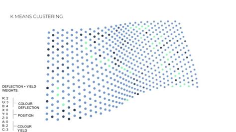Reinforcement Strategies For Concrete Printing Using K Means Clustering
