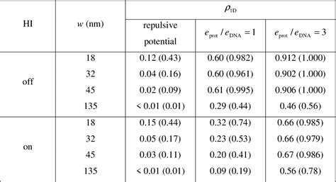 Table 2 From Comparison Of Kinetic And Dynamical Models Of Dna Protein Interaction And
