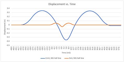 In Depth Look Into Classical Shock Pulses Vibration Testing Vru