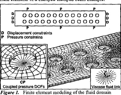 Figure 1 From Reduced Order Modeling Of Fluid Structural Interactions In Mems Based On Model
