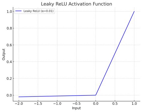 【深層学習】leaky Relu（leaky Rectified Linear Unit）の意味と性質について マスジョイ