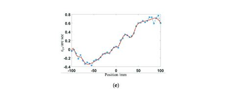 Geometric errors for the Xaxis a Linear displacement error δxx x Download Scientific