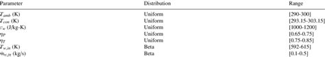 Cycle Parameters Distributions And Variability Ranges Download Table