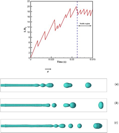 Temporal Evolution Of Normalized Jet Length Top And Droplet Formation