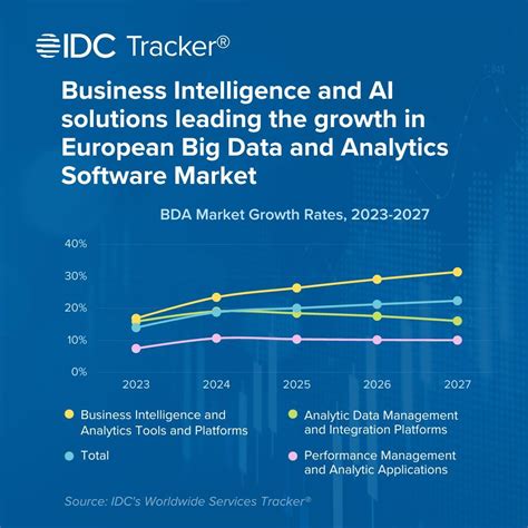 Idc Europe On Linkedin According To Idcs Big Data And Analytics Software Forecast 𝘁𝗵𝗲…