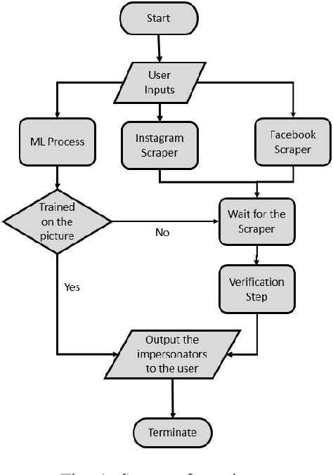 Figure 1 From Osint Based Tool For Social Media User Impersonation Detection Through Machine